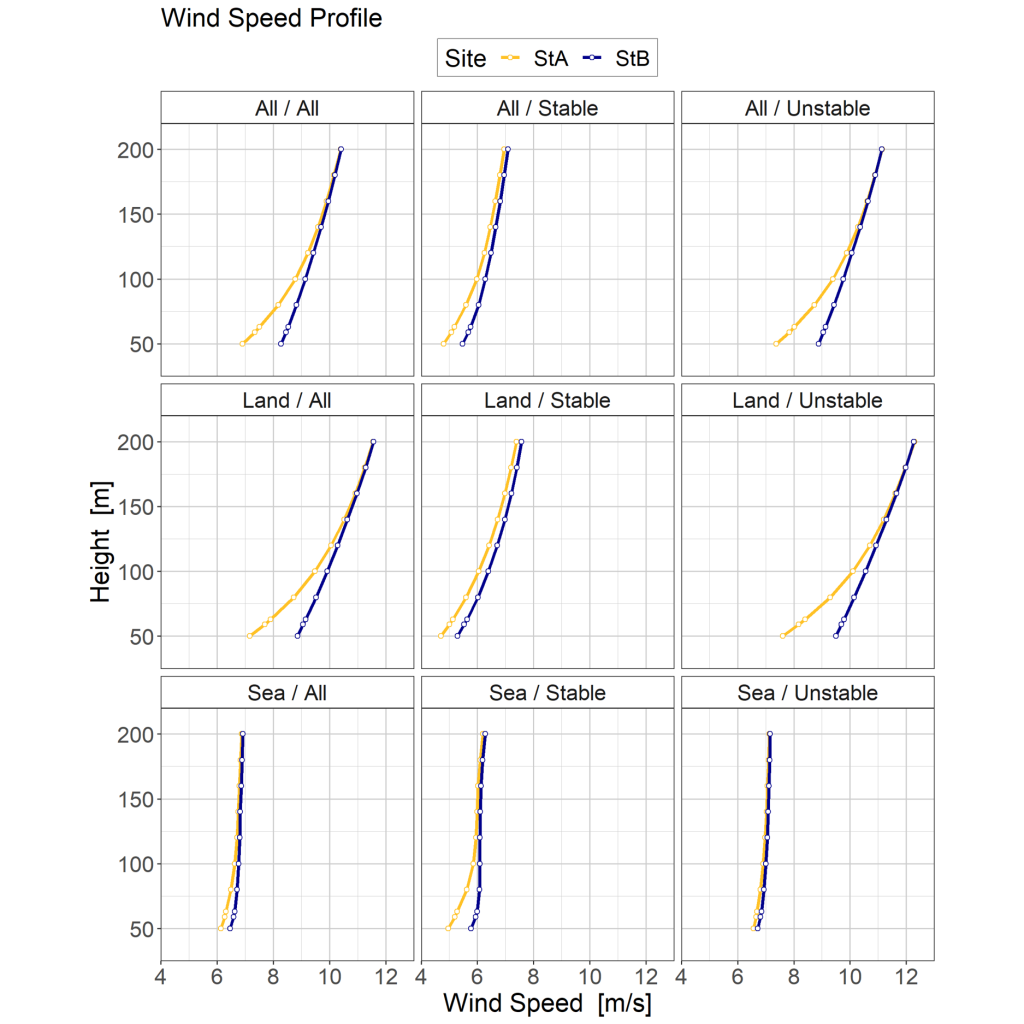 Accuracy verification of offshore wind conditions using meso-scale ...